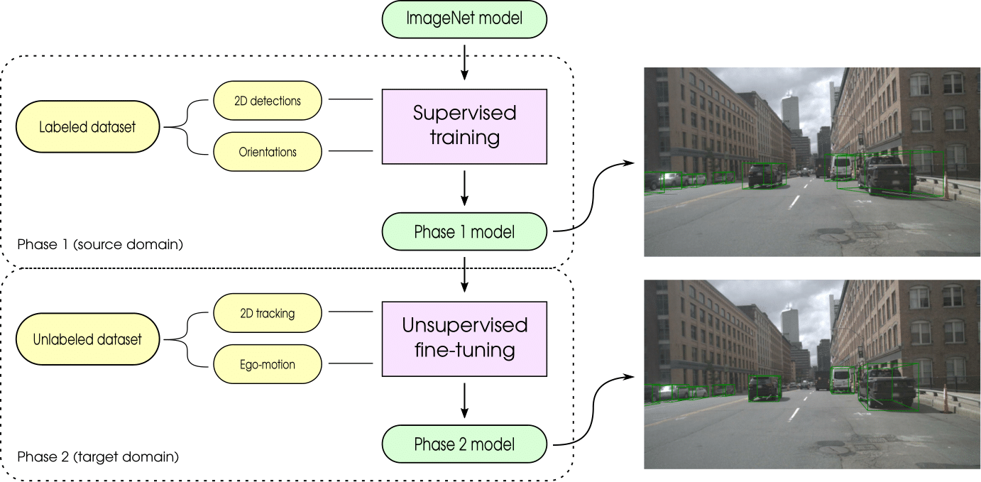 What My Motion tells me about Your Pose: A Self-Supervised Monocular 3D Vehicle Detector ...